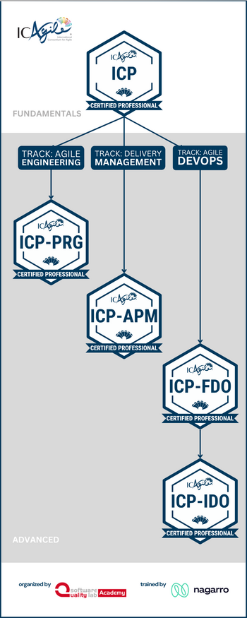 ICAgile - Agile Methods: Software Quality Lab Academy