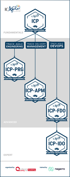 ICAgile® Seminars: Software Quality Lab Academy